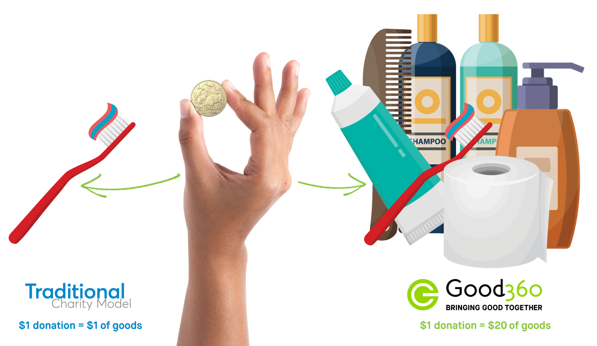 Donate Money - Good360 Australia