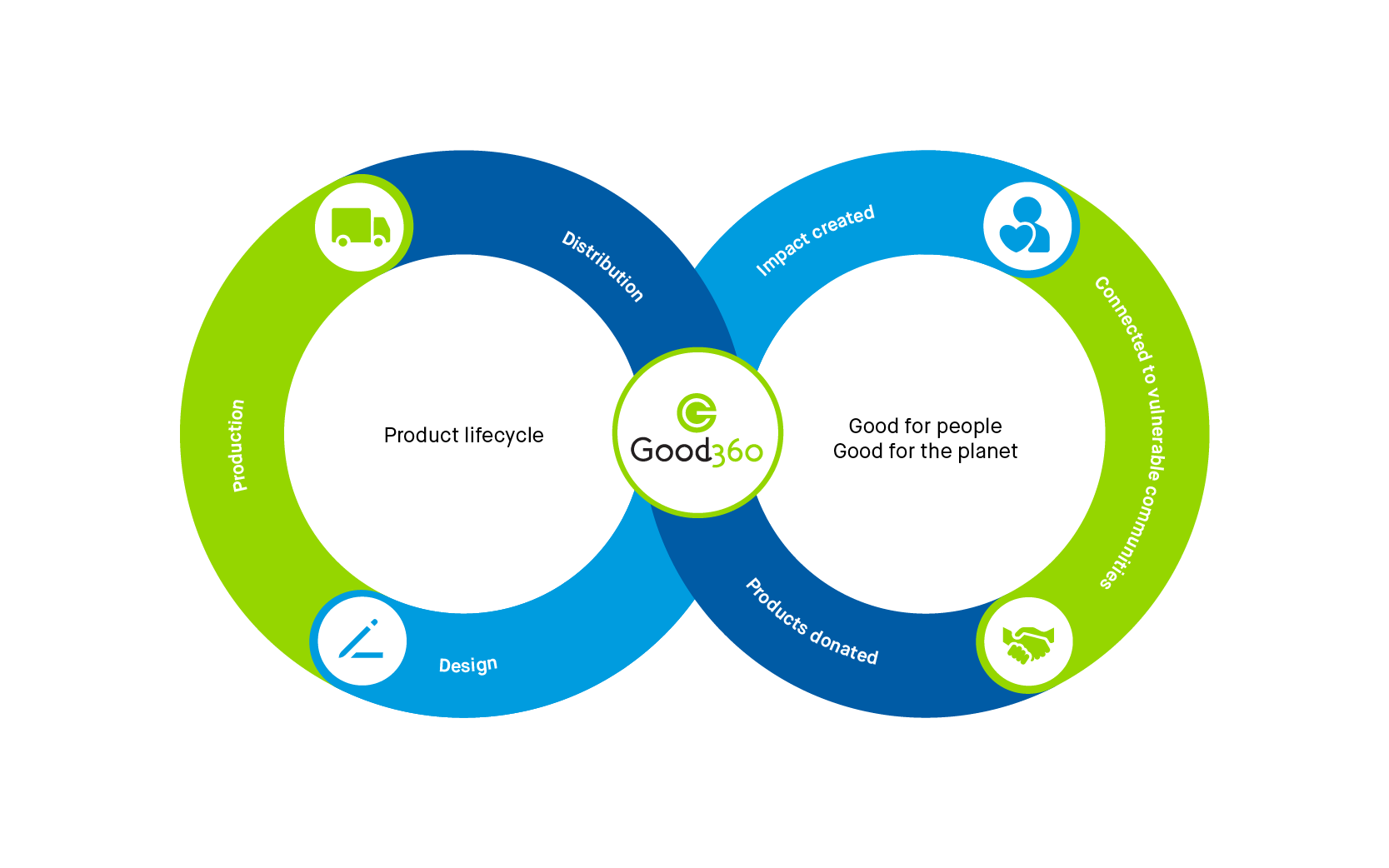 Sustainability - Good360 Australia